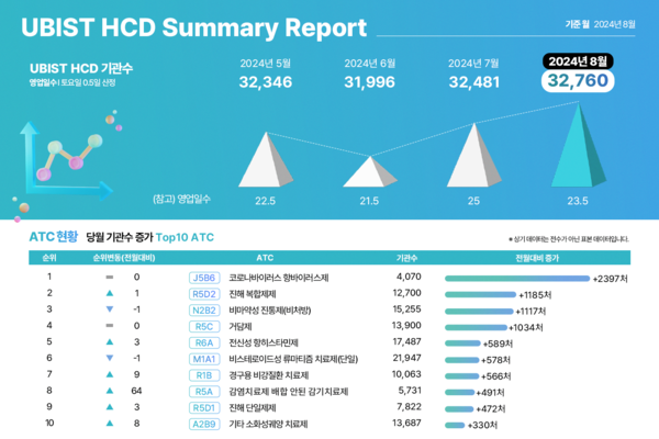코로나 항바이러스제, 두 달 연속 의약품 처방 의료기관수 증가율 1위