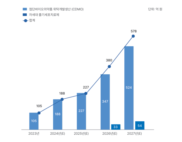 국내 CGT CDMO 1위 기업 이엔셀, 'AAV' 통해 성장동력 확보한다