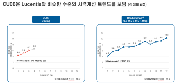 큐라클, BCVA 개선한 'CU06'… 후속 임상·기술이전 속도↑