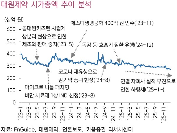 대원제약, 자회사 구조조정 ‘성장통’…P-CAB 등 신약 파이프라인은 순항