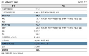 Vyvgart PFS 美 허가 여파…한올 파이프라인 가치 1조 이상 하락
