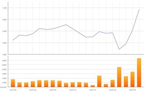 코스닥 1000 돌파, 바이오가 끌었다…230개 시총 하루 132조↑